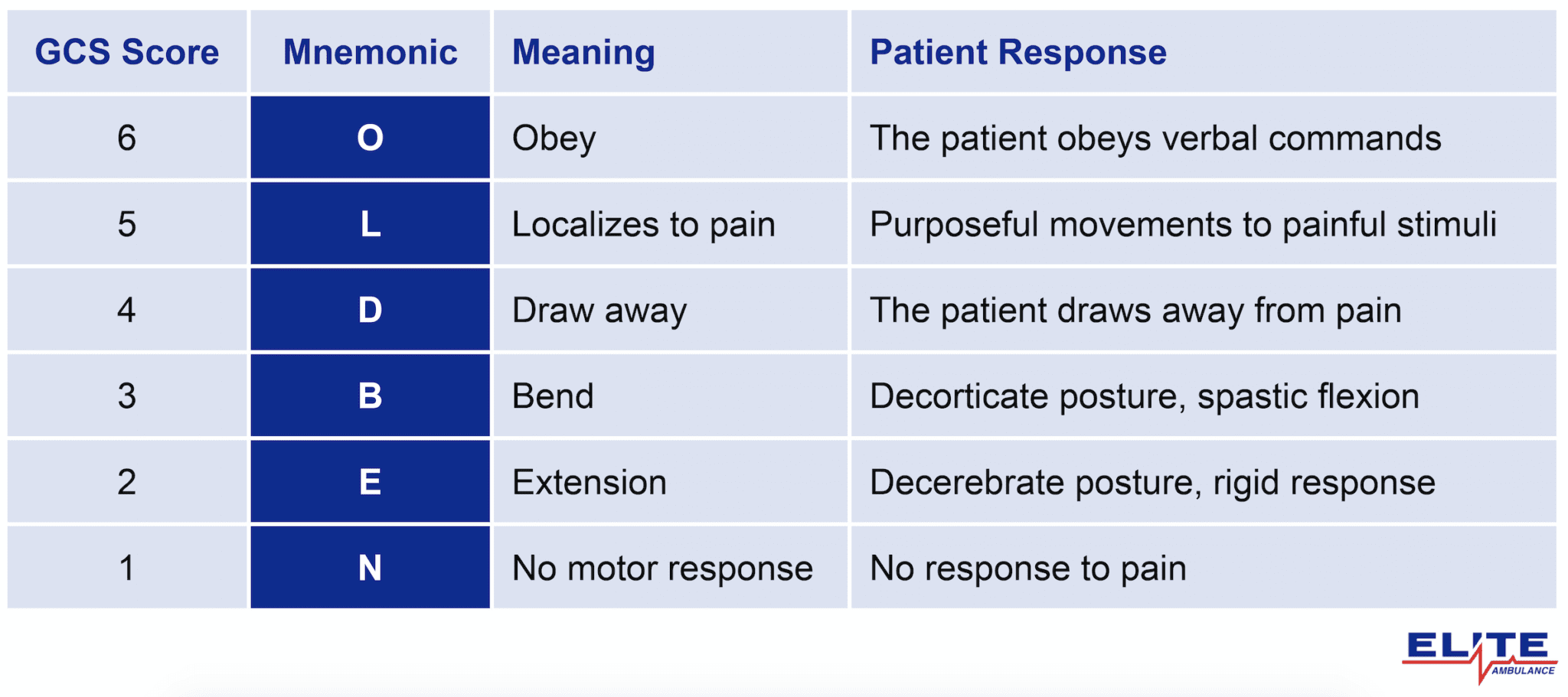 GCS Mnemonic Guide: EYES, VOICE, OLD BEN | Elite Ambulance